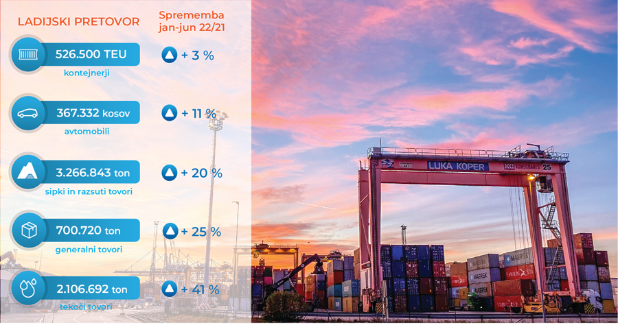 Dobro poslovanje Luke Koper | Transport in logistika