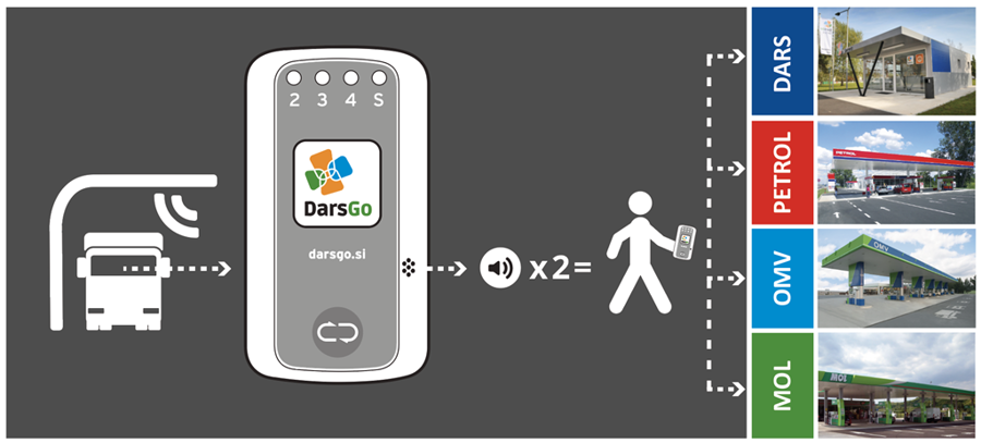 Zamenjava naprav DarsGo | Transport in logistika